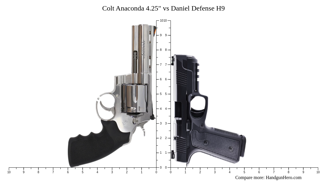 Colt Anaconda 4.25" vs Daniel Defense H9 size comparison | Handgun Hero