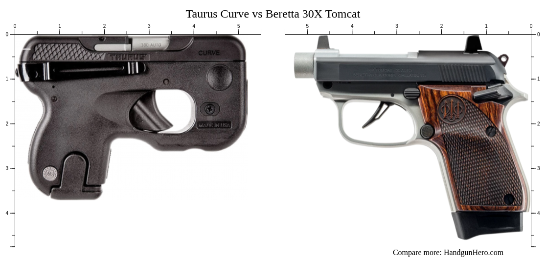 Taurus Curve Vs Beretta 30x Tomcat Size Comparison Handgun Hero