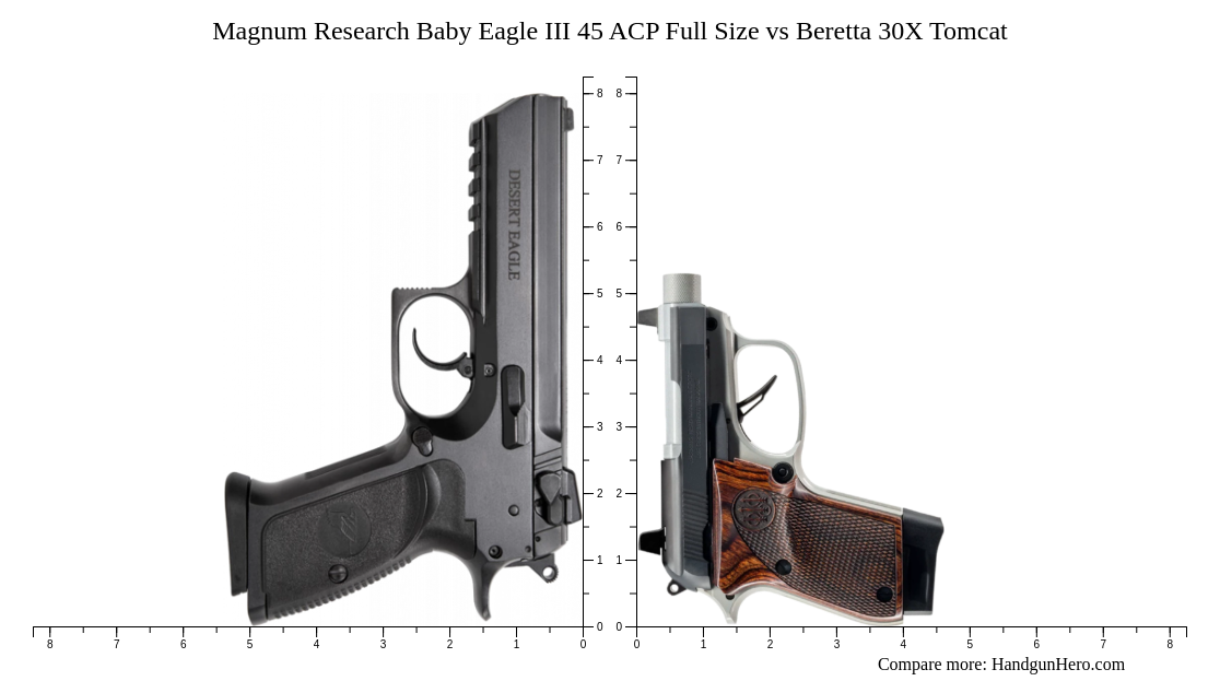 Magnum Research Baby Eagle III 45 ACP Full Size vs Beretta 30X Tomcat ...