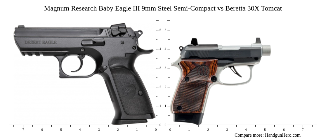 Magnum Research Baby Eagle III 9mm Steel Semi-Compact vs Beretta 30X ...