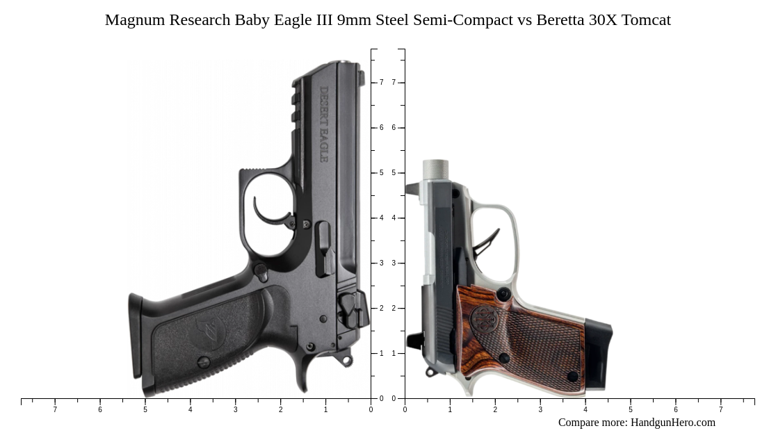 Magnum Research Baby Eagle III 9mm Steel Semi-Compact vs Beretta 30X ...