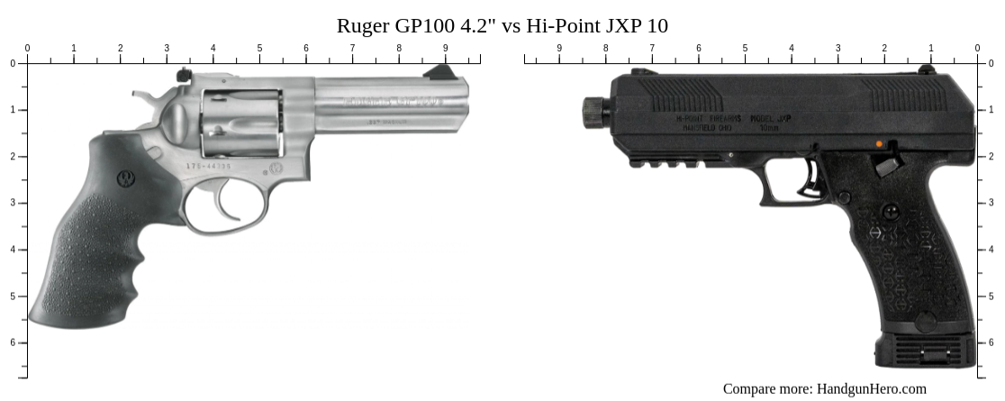Ruger GP100 4.2" vs Hi-Point JXP 10 size comparison | Handgun Hero