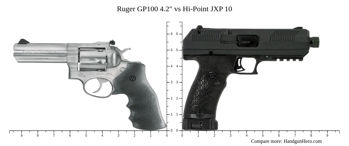 Ruger GP100 4.2" vs Hi-Point JXP 10 size comparison | Handgun Hero