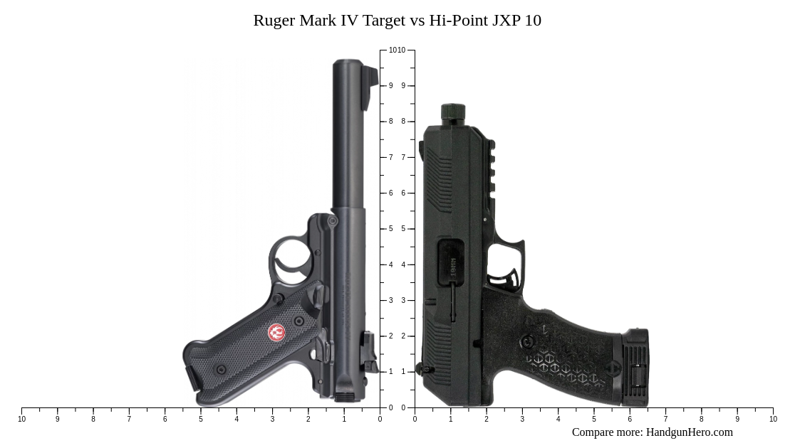 Ruger Mark IV Target vs Hi-Point JXP 10 size comparison | Handgun Hero