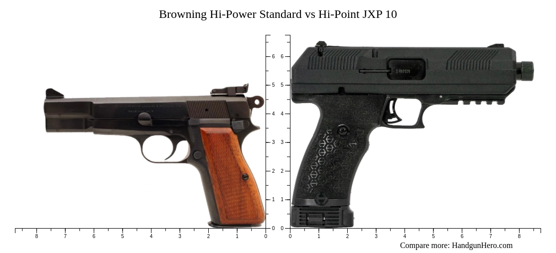 Browning Hi-Power Standard vs Hi-Point JXP 10 size comparison | Handgun ...