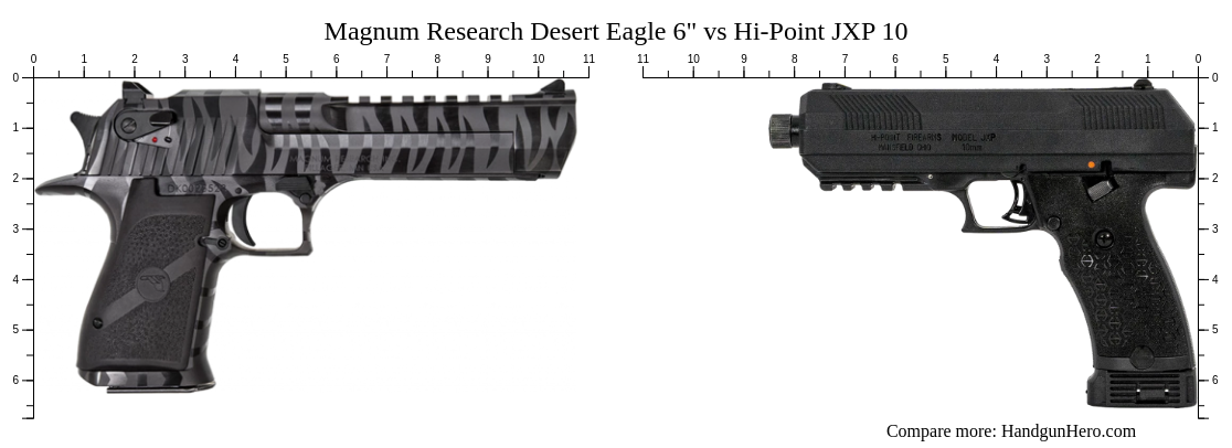 Magnum Research Desert Eagle 6" vs Hi-Point JXP 10 size comparison | Handgun Hero