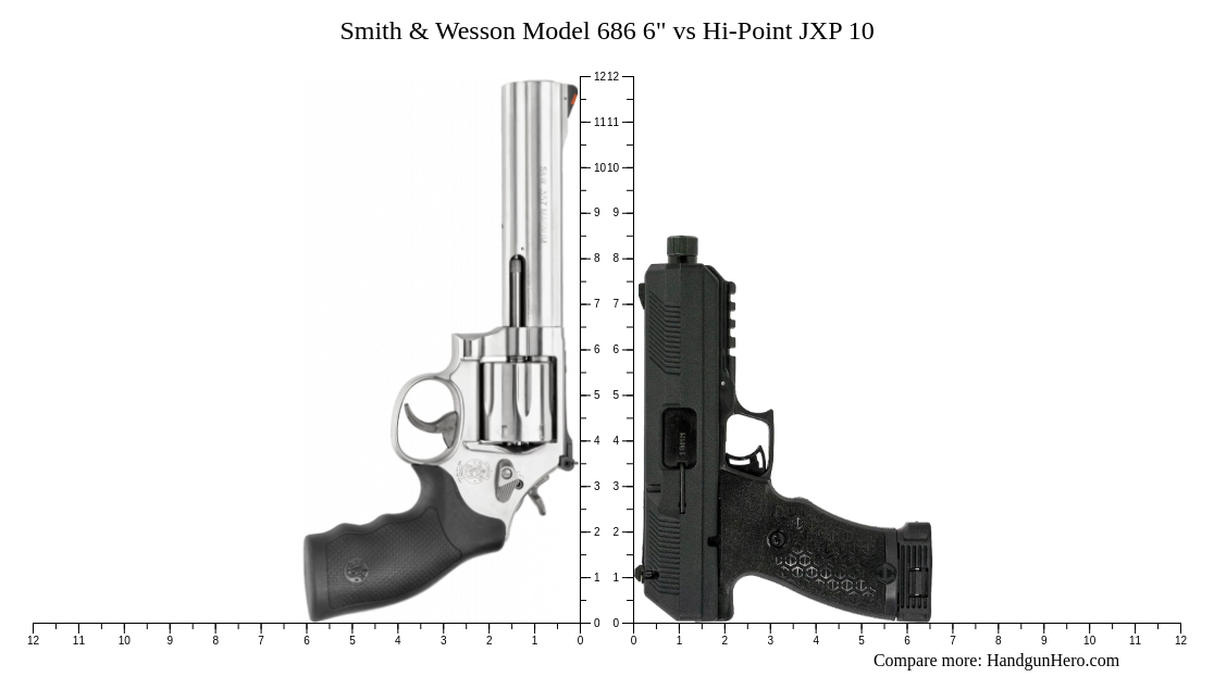 Smith & Wesson Model 686 6" vs Hi-Point JXP 10 size comparison ...