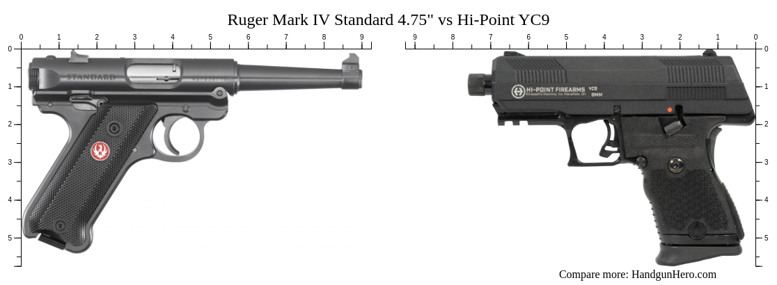 Ruger Mark IV Standard 4.75" vs Hi-Point YC9 size comparison | Handgun Hero