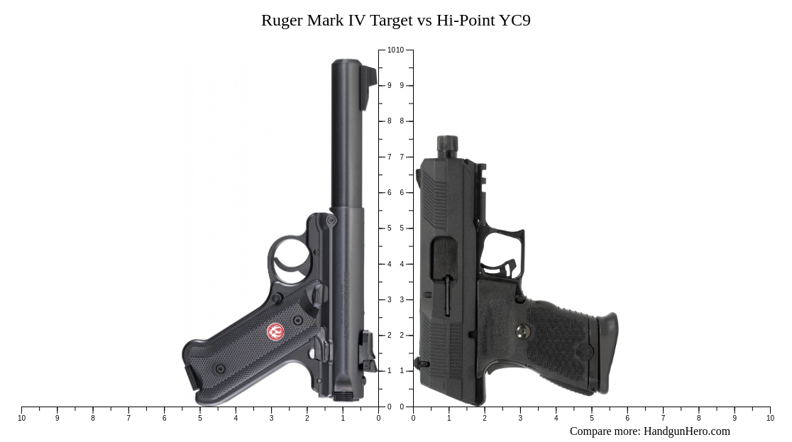 Ruger Mark IV Target vs Hi-Point YC9 size comparison | Handgun Hero