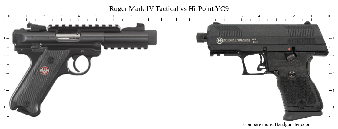 Ruger Mark IV Tactical vs Hi-Point YC9 size comparison | Handgun Hero