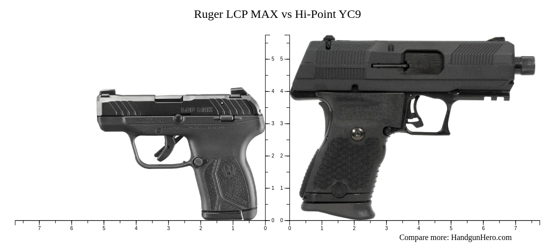 Ruger LCP MAX vs Hi-Point YC9 size comparison | Handgun Hero
