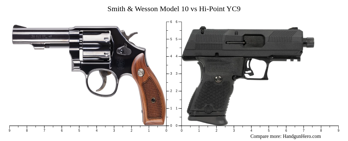 Smith & Wesson Model 10 vs Hi-Point YC9 size comparison | Handgun Hero