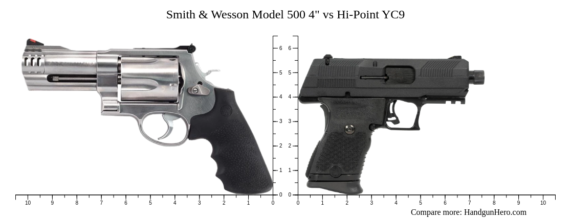 Smith & Wesson Model 500 4" vs Hi-Point YC9 size comparison | Handgun Hero