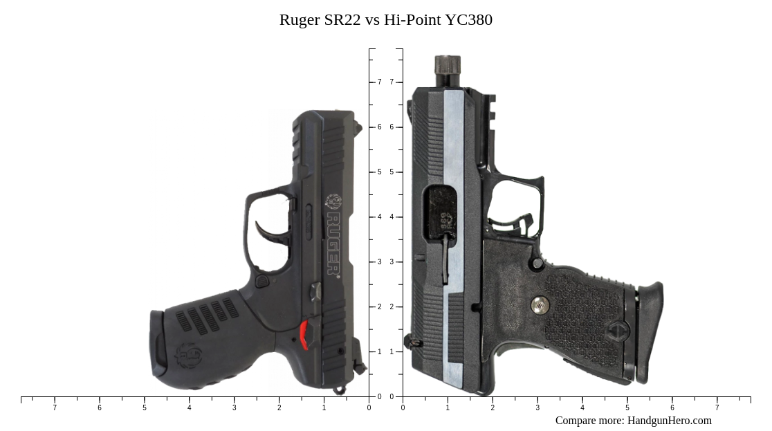 Ruger SR22 vs Hi-Point YC380 size comparison | Handgun Hero
