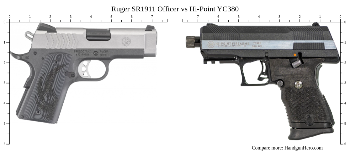 Ruger SR1911 Officer vs Hi-Point YC380 size comparison | Handgun Hero