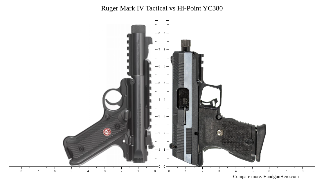 Ruger Mark IV Tactical vs Hi-Point YC380 size comparison | Handgun Hero