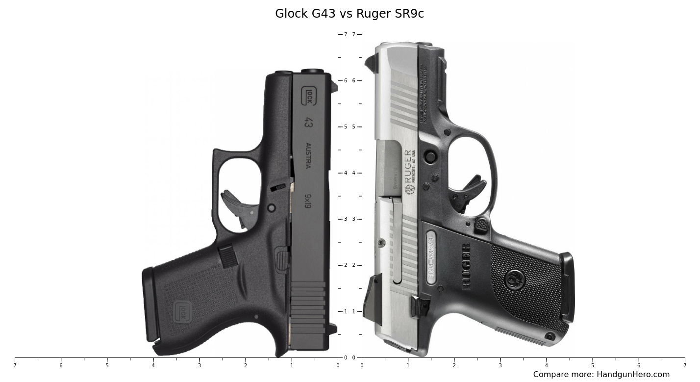 Glock G43 vs Ruger SR9c size comparison | Handgun Hero