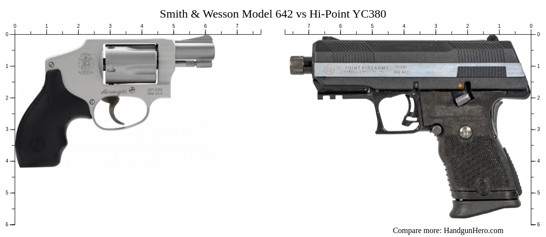 Smith & Wesson Model 642 vs Hi-Point YC380 size comparison | Handgun Hero