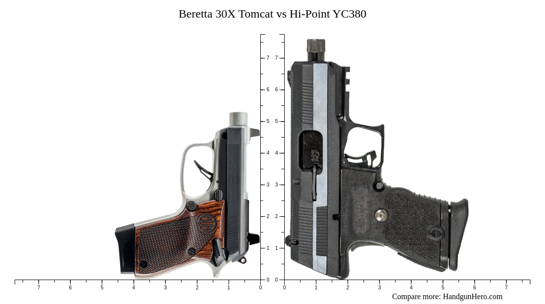 Beretta 30X Tomcat vs Hi-Point YC380 size comparison | Handgun Hero