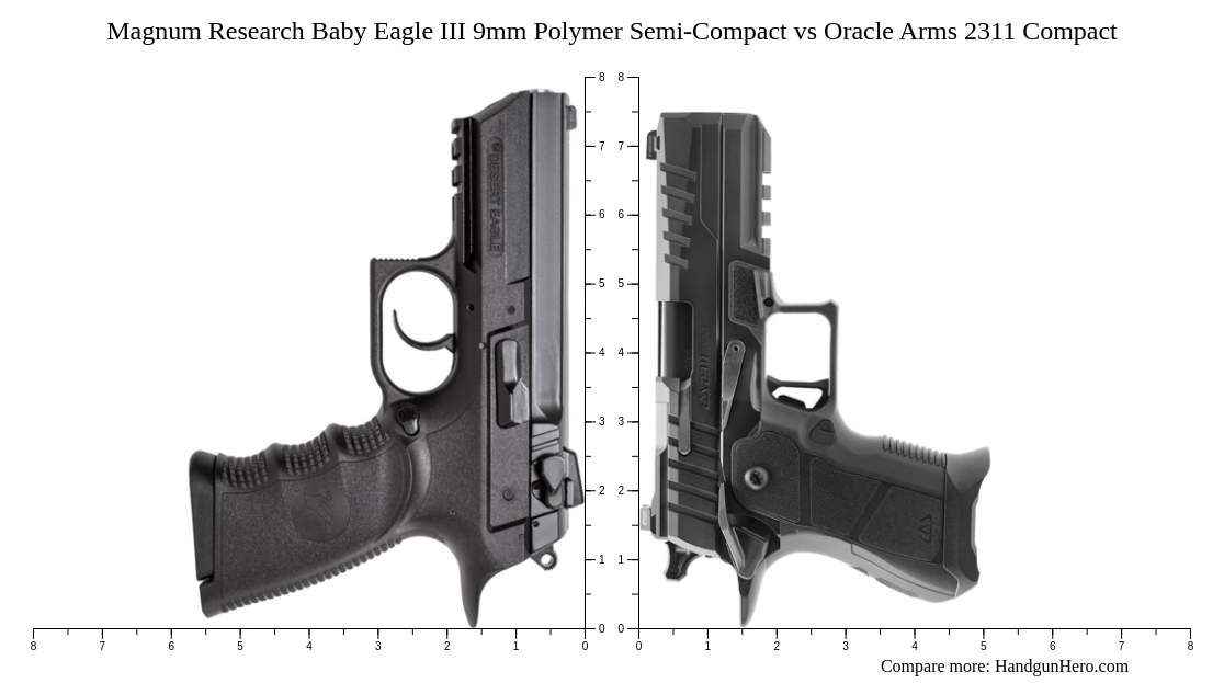 Magnum Research Baby Eagle III 9mm Polymer Semi-Compact vs Oracle Arms ...