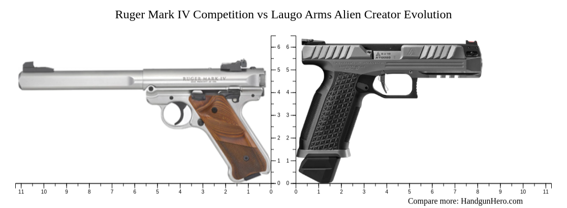 Ruger Mark IV Competition vs Laugo Arms Alien Creator Evolution size ...