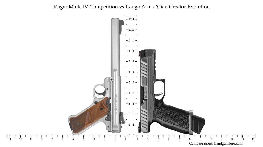 Ruger Mark IV Competition vs Laugo Arms Alien Creator Evolution size ...