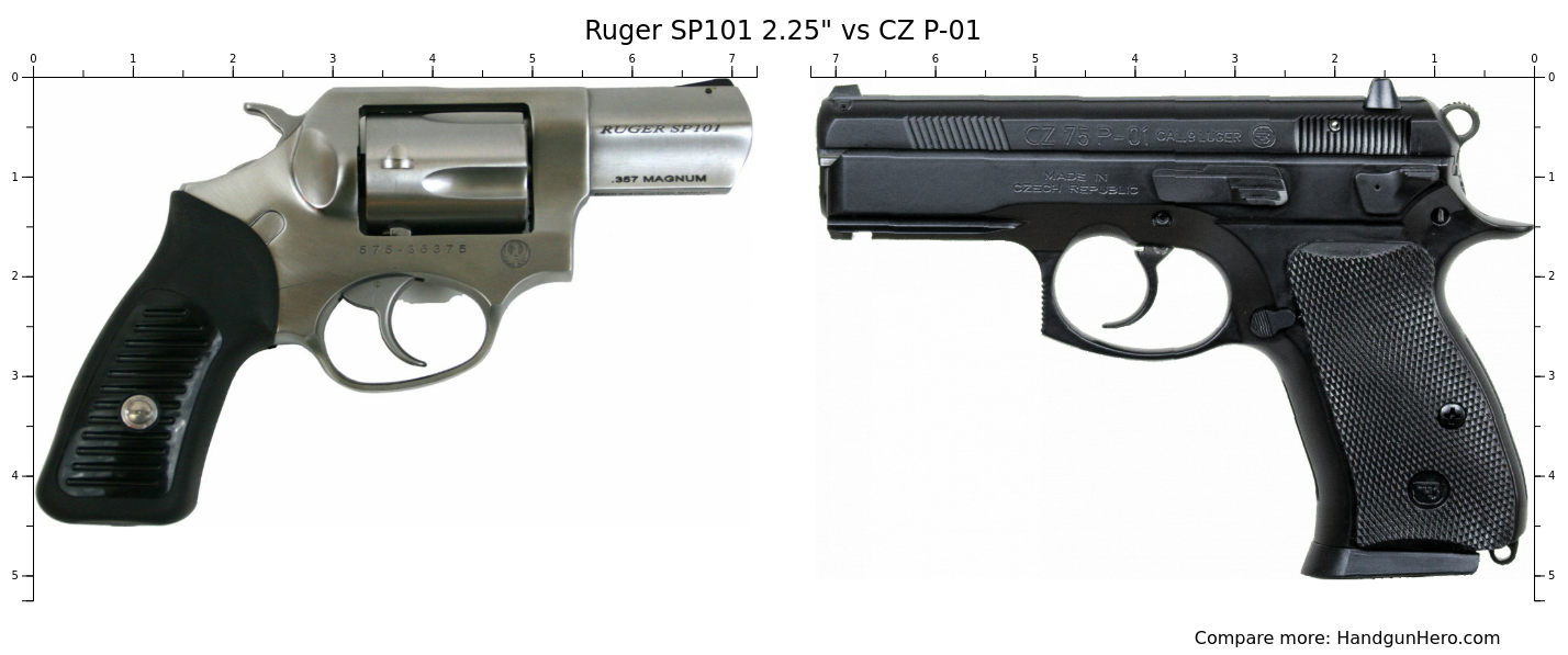 Ruger SP101 2.25" vs CZ P-01 size comparison | Handgun Hero