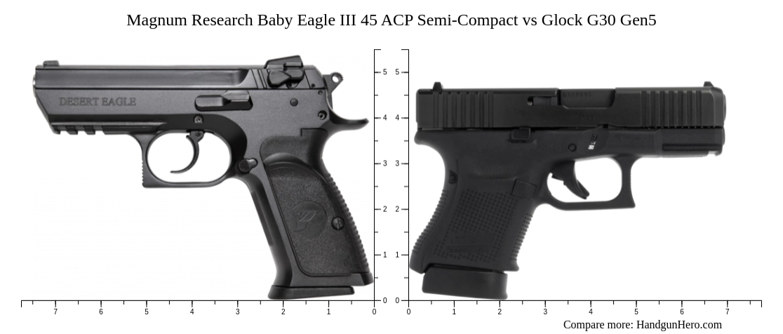 Magnum Research Baby Eagle III 45 ACP Semi-Compact vs Glock G30 Gen5 ...