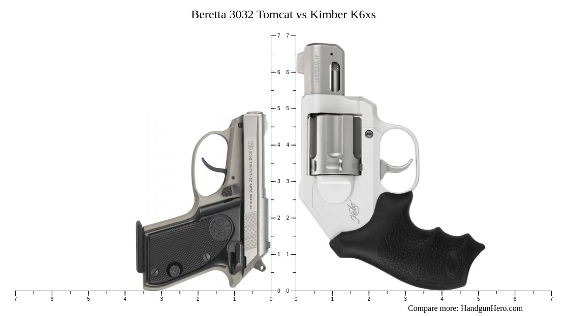 Beretta 3032 Tomcat vs Kimber K6xs size comparison | Handgun Hero