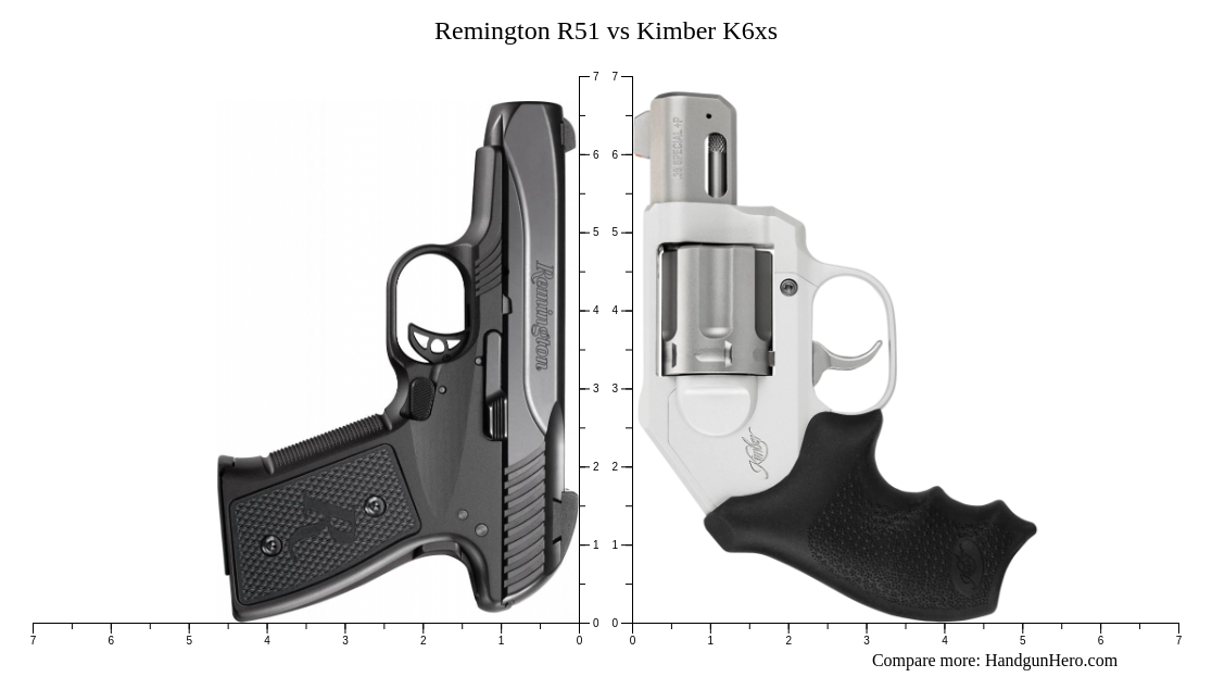 Remington R51 vs Kimber K6xs size comparison | Handgun Hero