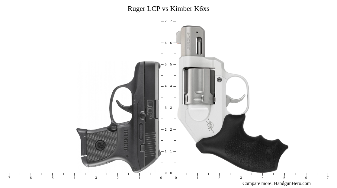 Ruger LCP vs Kimber K6xs size comparison | Handgun Hero