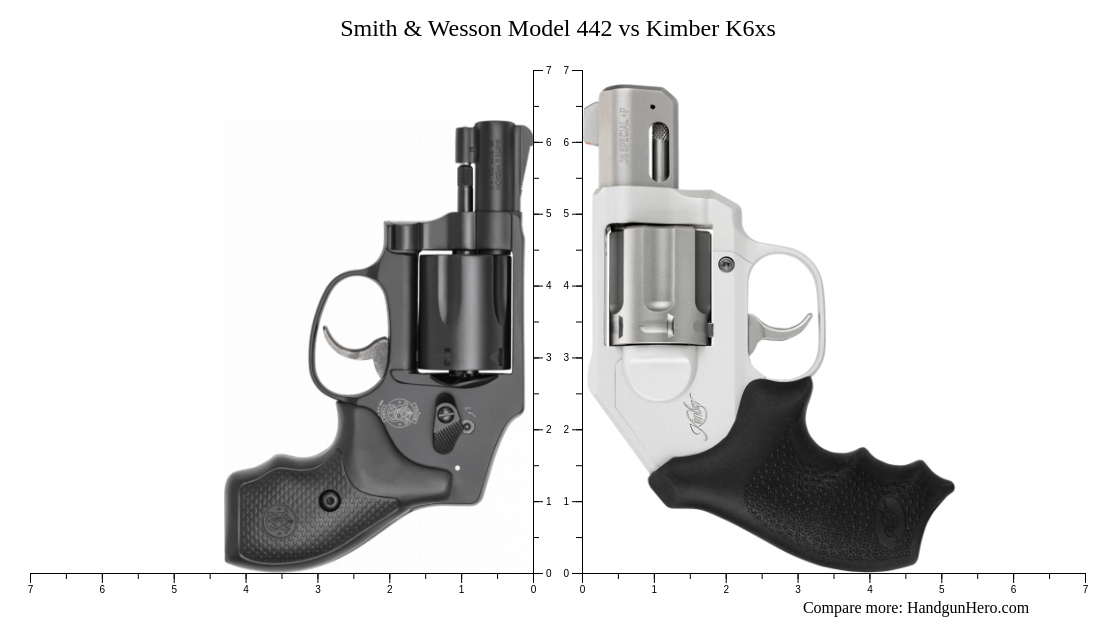 Smith & Wesson Model 442 vs Kimber K6xs size comparison | Handgun Hero