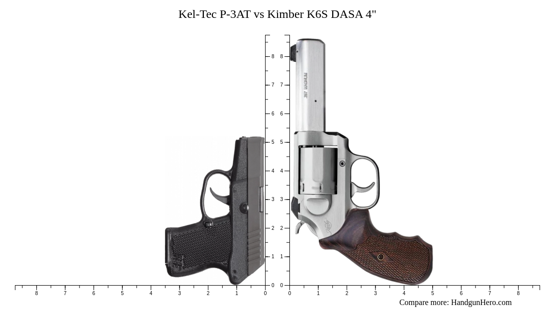 Kel-Tec P-3AT vs Kimber K6S DASA 4" size comparison | Handgun Hero