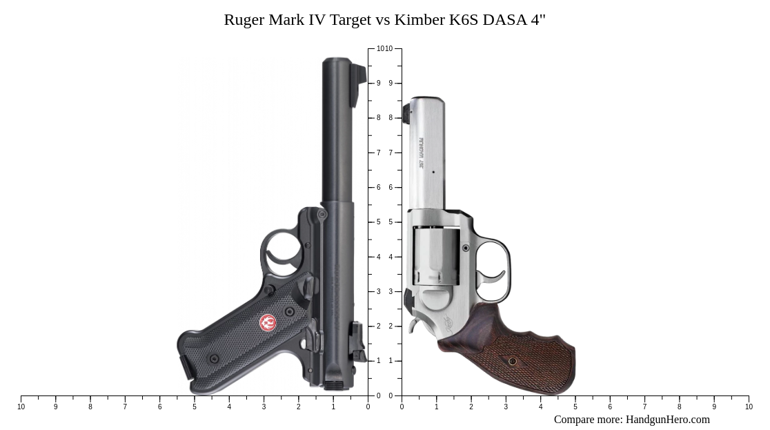 Ruger Mark IV Target vs Kimber K6S DASA 4" size comparison | Handgun Hero