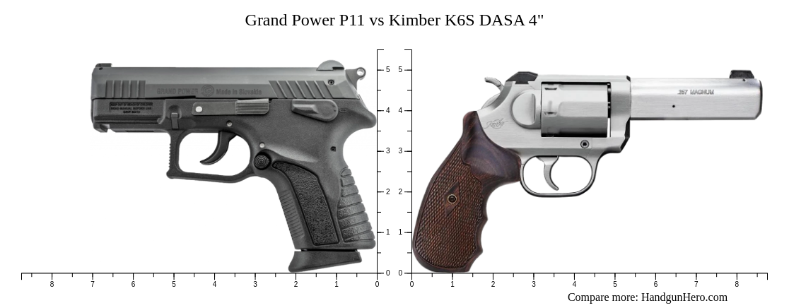 Grand Power P11 vs Kimber K6S DASA 4" size comparison | Handgun Hero