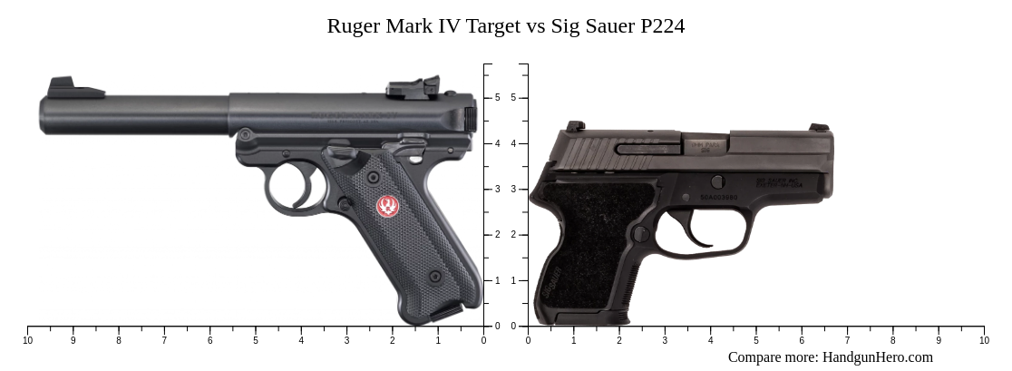 Ruger Mark IV Target vs Sig Sauer P224 size comparison | Handgun Hero