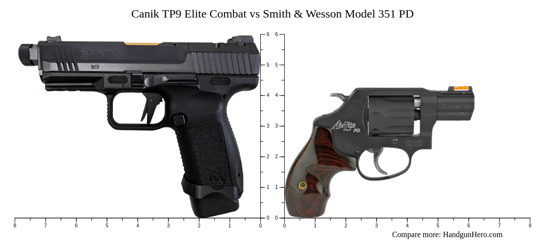 Canik TP9 Elite Combat vs Smith & Wesson Model 351 PD size comparison ...