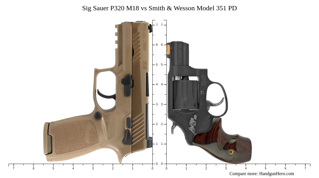 Sig Sauer P320 M18 vs Smith & Wesson Model 351 PD size comparison ...