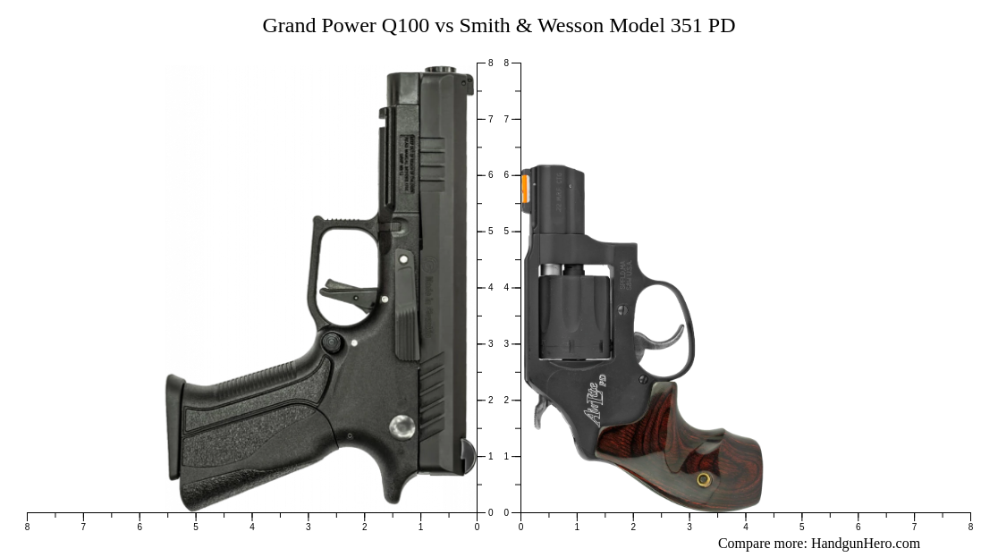 Grand Power Q100 vs Smith & Wesson Model 351 PD size comparison | Handgun Hero
