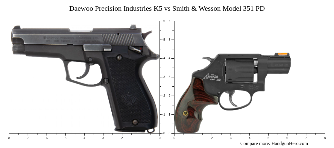 Daewoo Precision Industries K5 Vs Smith And Wesson Model 351 Pd Size