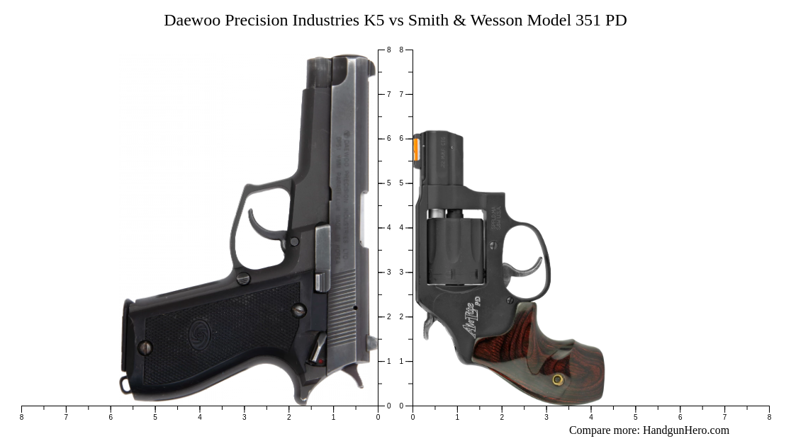Daewoo Precision Industries K5 vs Smith & Wesson Model 351 PD size ...