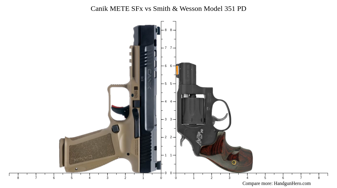 Canik METE SFx vs Smith & Wesson Model 351 PD size comparison | Handgun ...