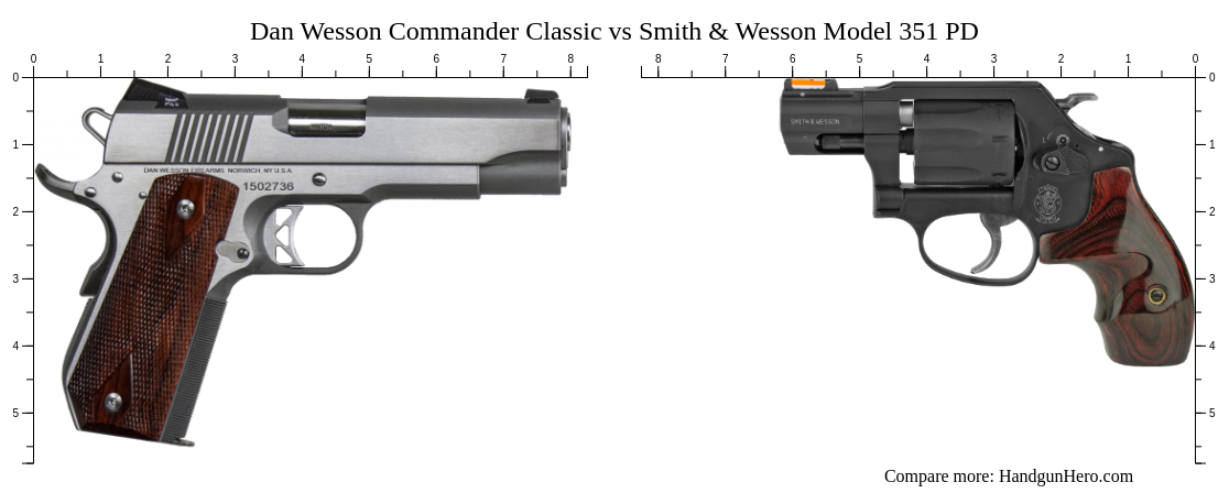 Dan Wesson Commander Classic vs Smith & Wesson Model 351 PD size ...