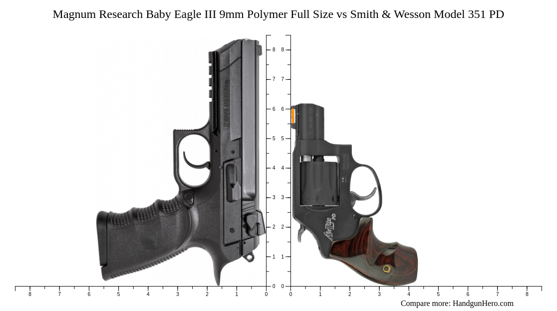 Magnum Research Baby Eagle III 9mm Polymer Full Size vs Smith & Wesson ...