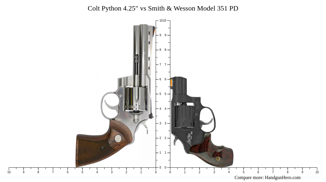 Colt Python 4.25" vs Smith & Wesson Model 351 PD size comparison ...