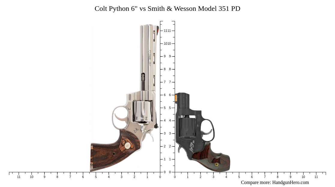 Colt Python 6" vs Smith & Wesson Model 351 PD size comparison | Handgun ...