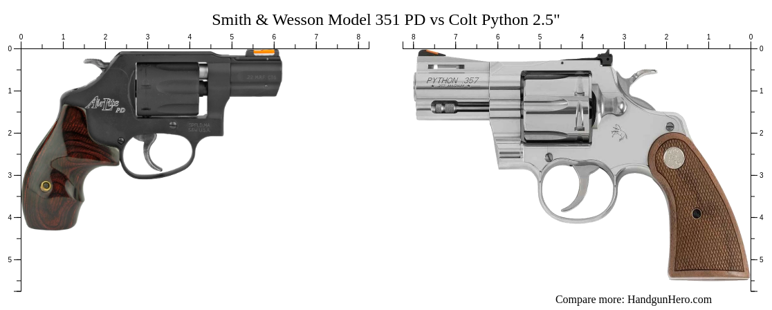 Smith & Wesson Model 351 PD vs Colt Python 2.5" size comparison ...
