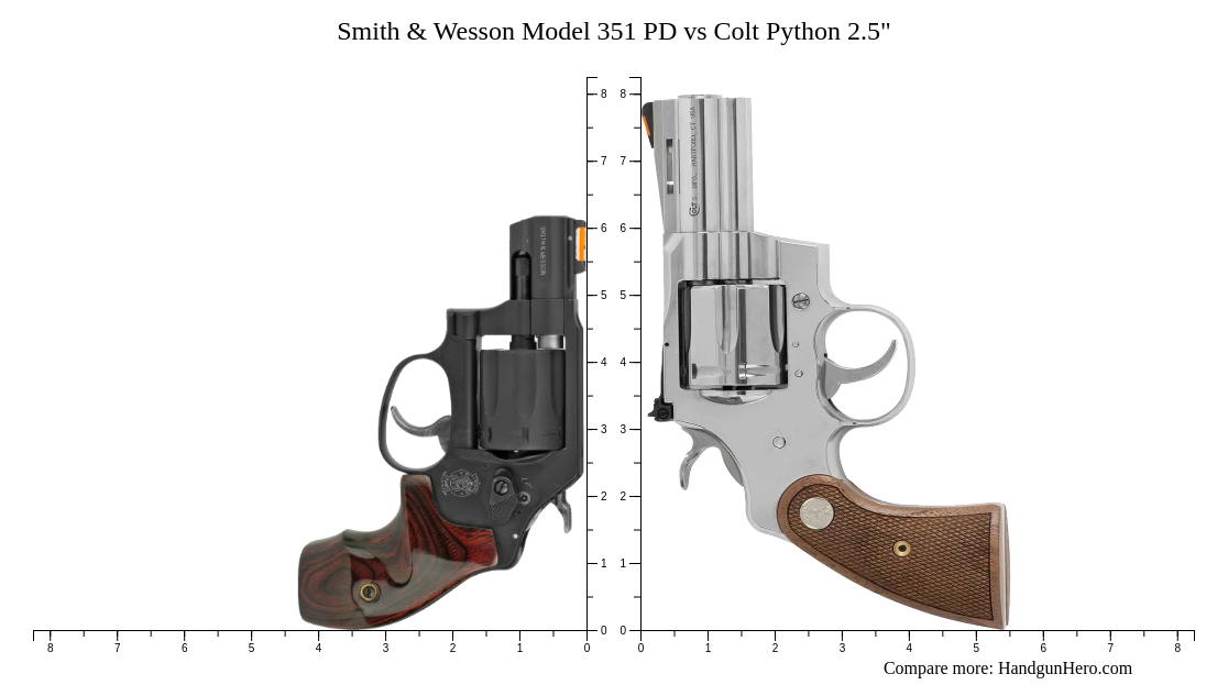 Smith & Wesson Model 351 PD vs Colt Python 2.5" size comparison ...