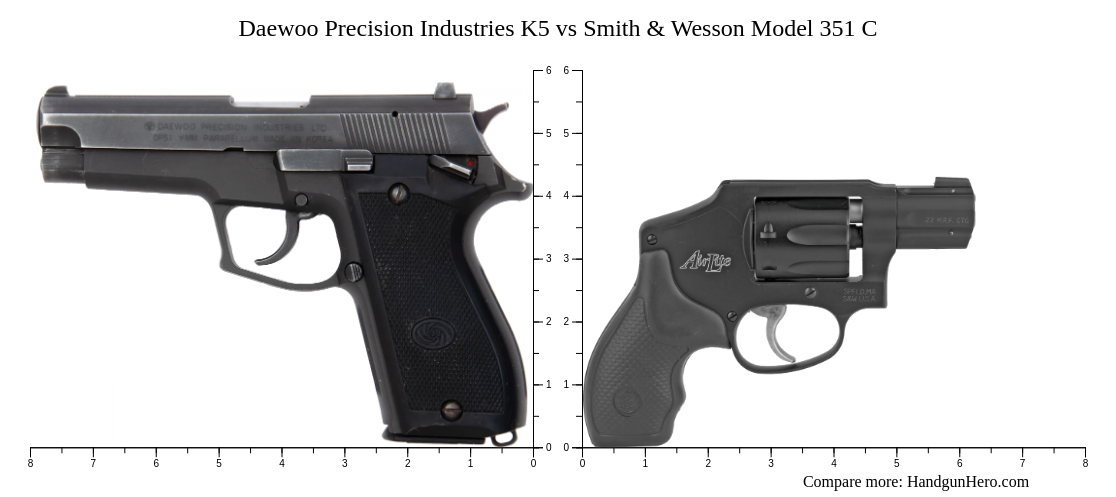 Daewoo Precision Industries K5 vs Smith & Wesson Model 351 C size ...