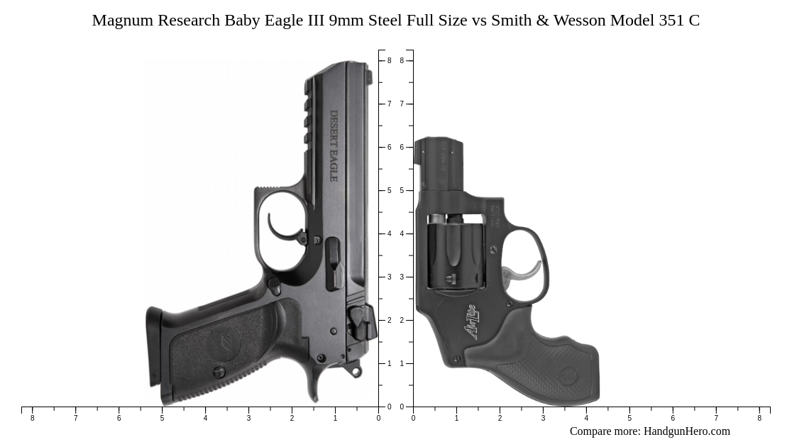 Magnum Research Baby Eagle III 9mm Steel Full Size vs Smith & Wesson ...